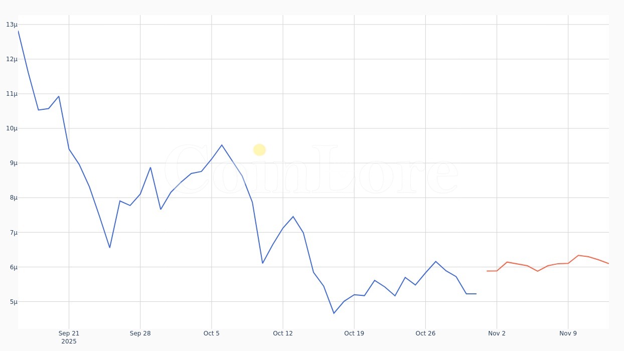 KiboShib short-term price prediction