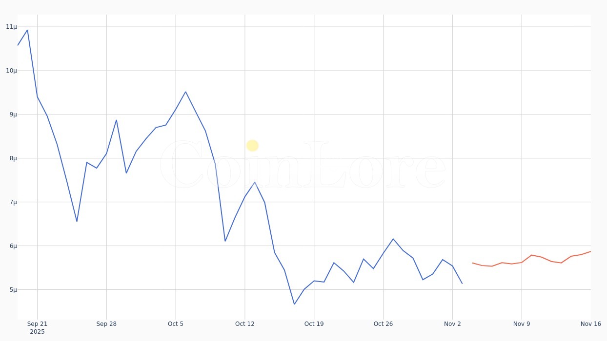 KiboShib kurzfristige Kurs prognose