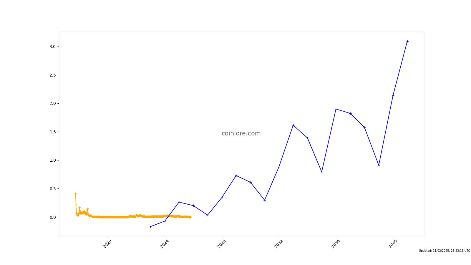 Predicción del precio de KickToken a largo plazo