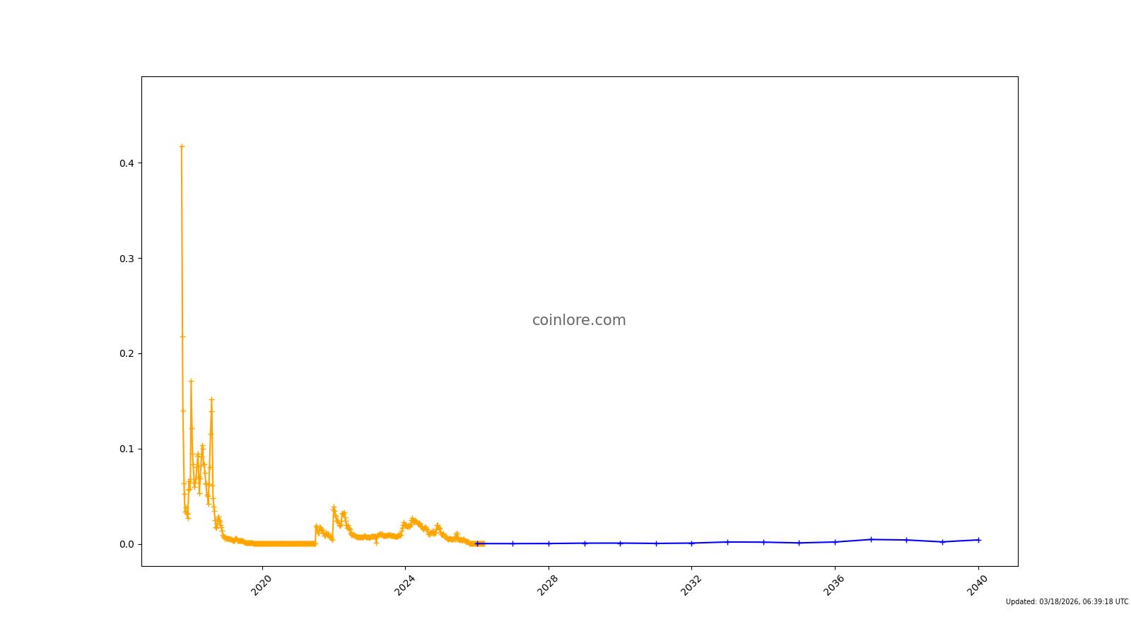 KickToken долгосрочные прогноз курса