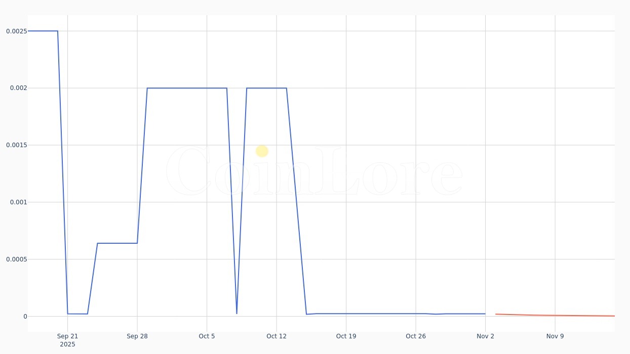 Predicción del precio a corto plazo de KickToken