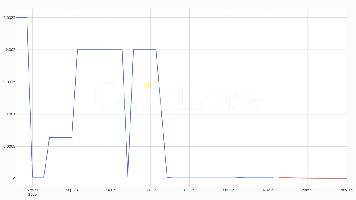 KickToken short-term price prediction