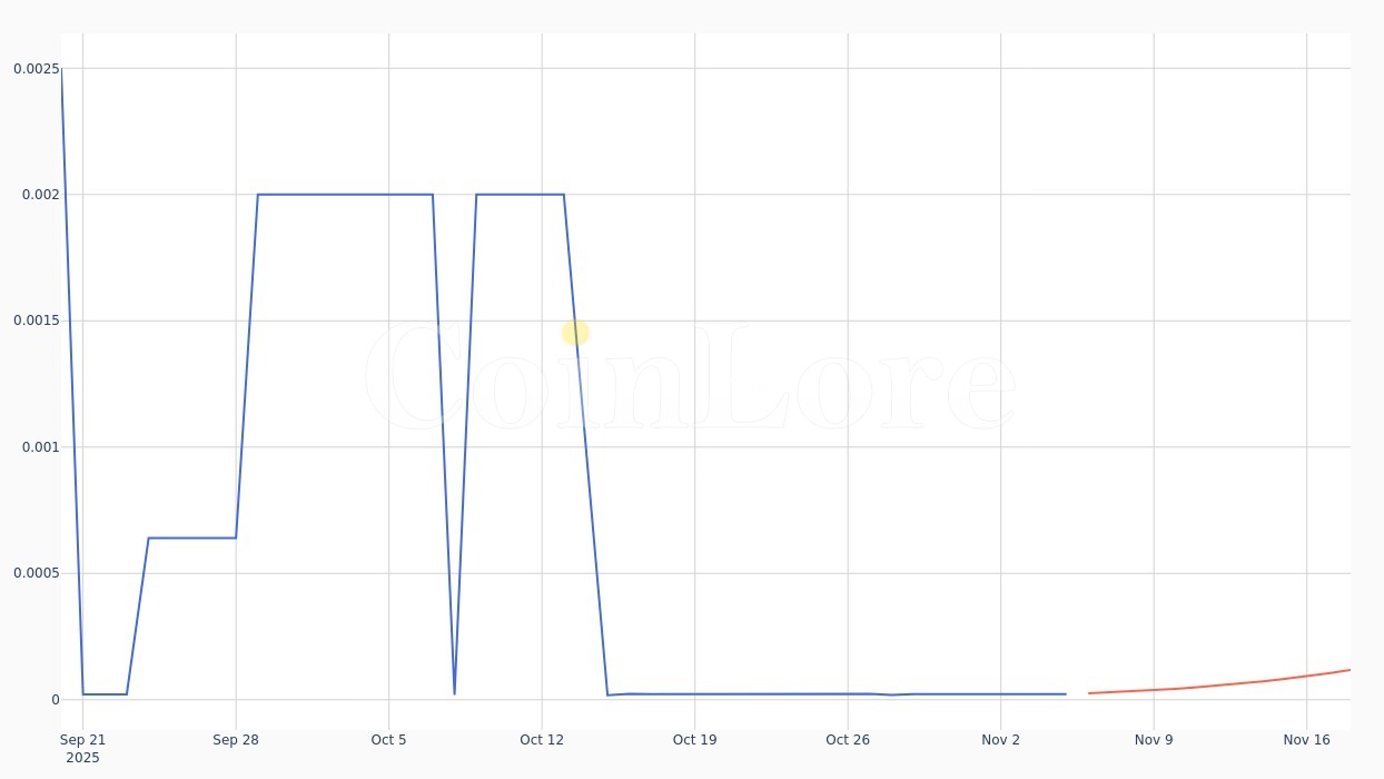 KickToken short-term price prediction