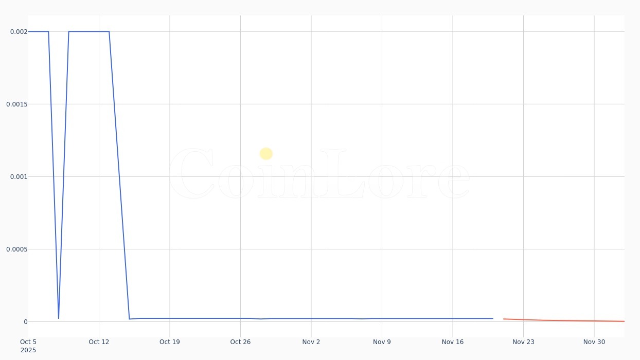 KickToken short-term price prediction
