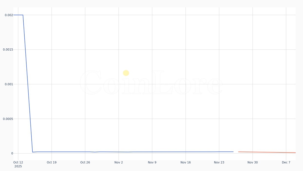 KickToken short-term price prediction