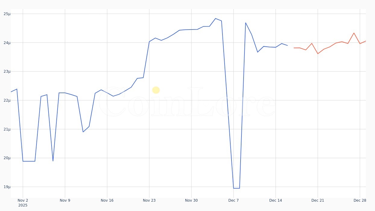 Predicción del precio a corto plazo de KickToken