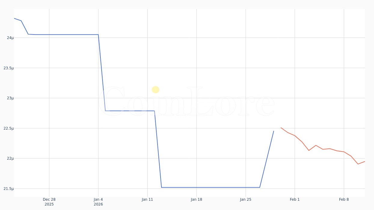 Predicción del precio a corto plazo de KickToken