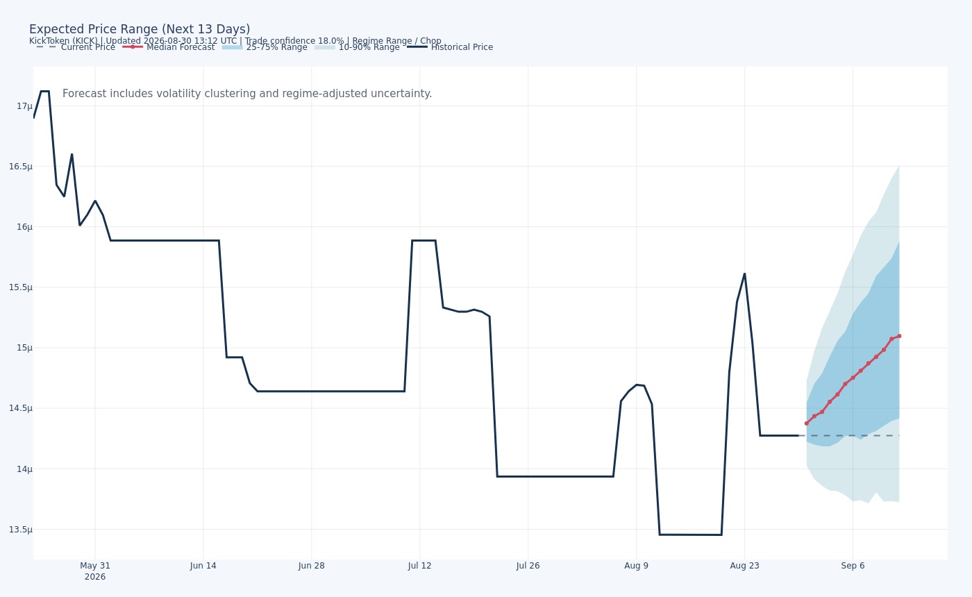 KickToken price forecast next 13 days with confidence range and prediction bands
