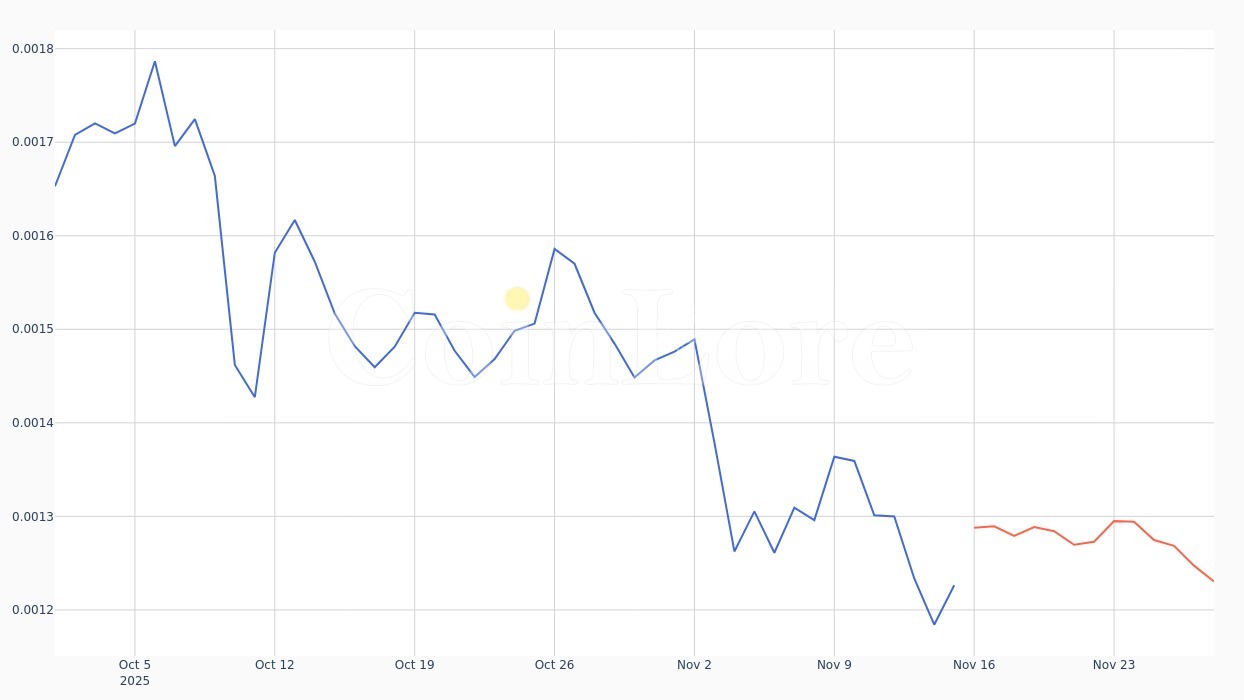 KickPad short-term price prediction