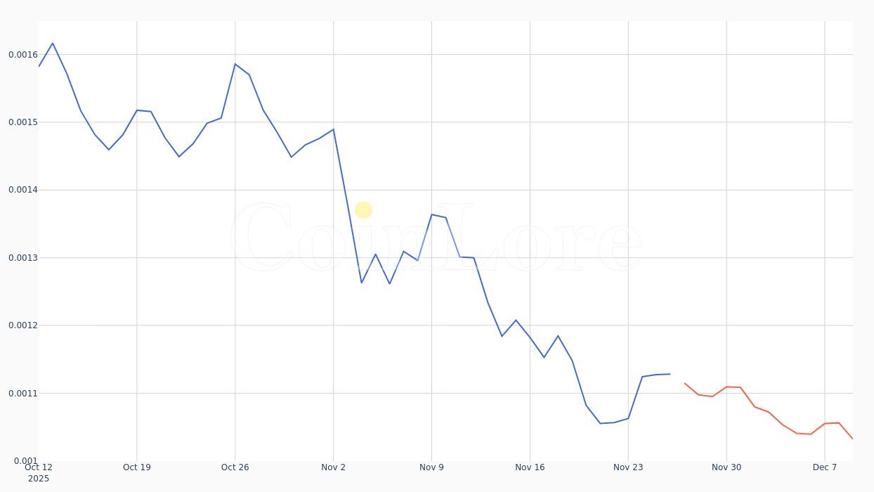 KickPad short-term price prediction