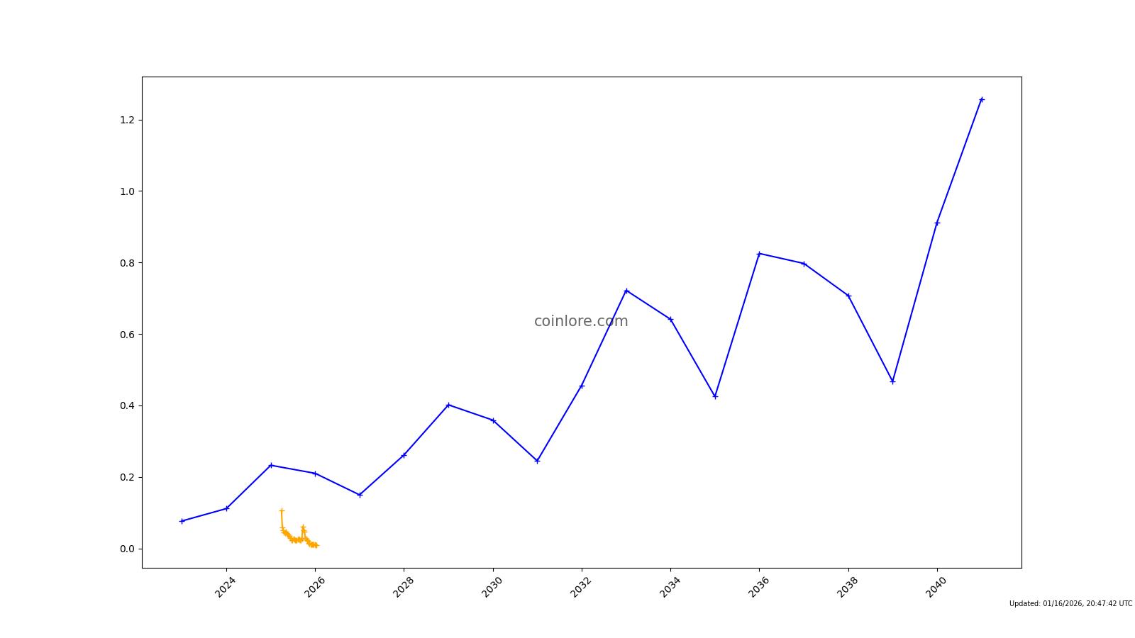 Predicción del precio de KiloEx a largo plazo