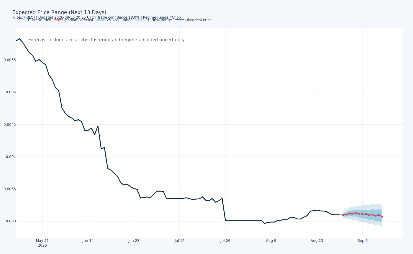 KiloEx price forecast next 13 days with confidence range and prediction bands