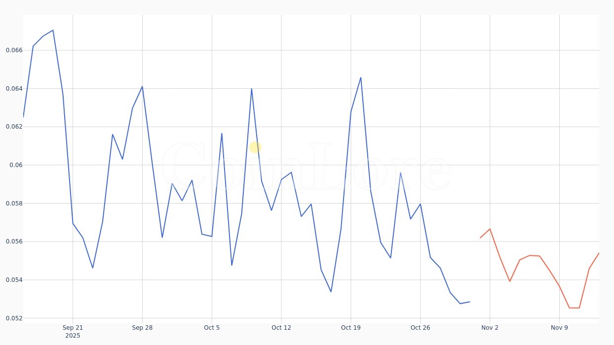Kima Network short-term price prediction