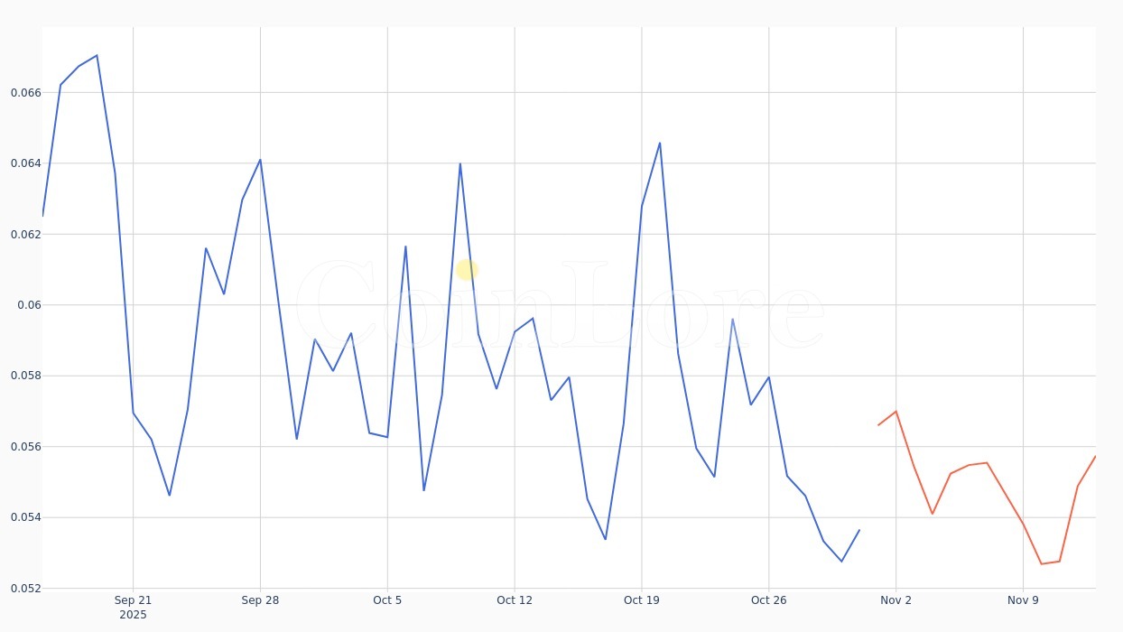 Kima Network short-term price prediction