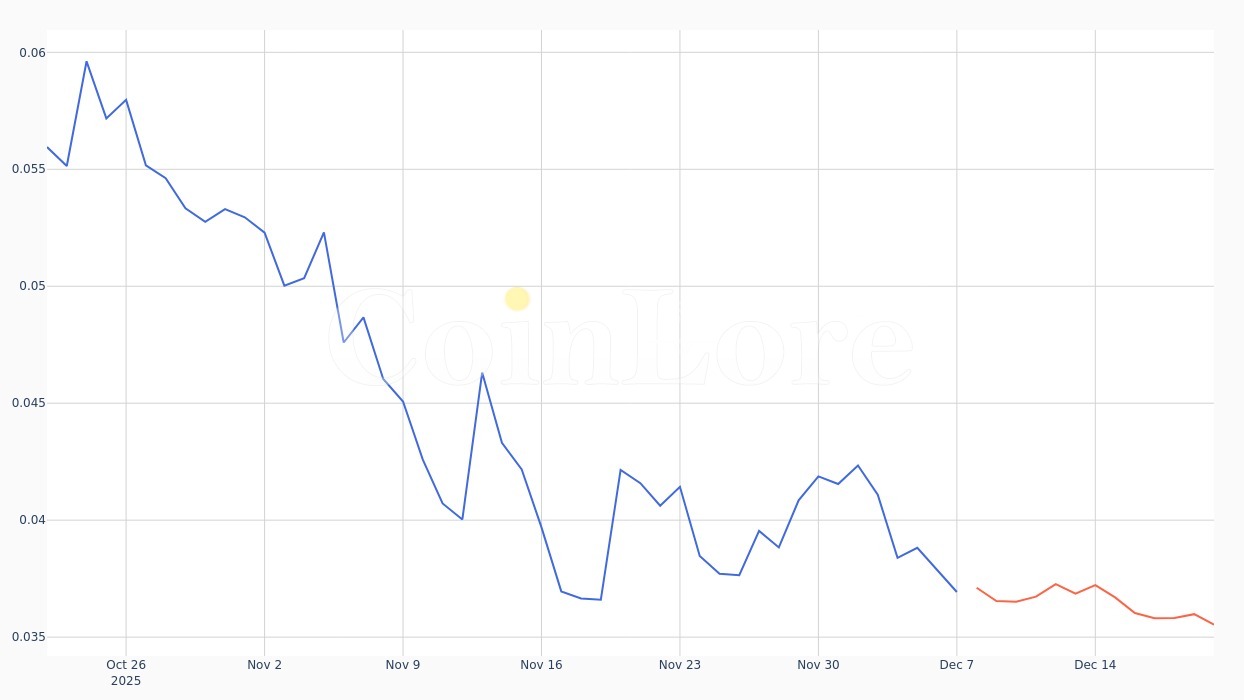 Kima Network short-term price prediction