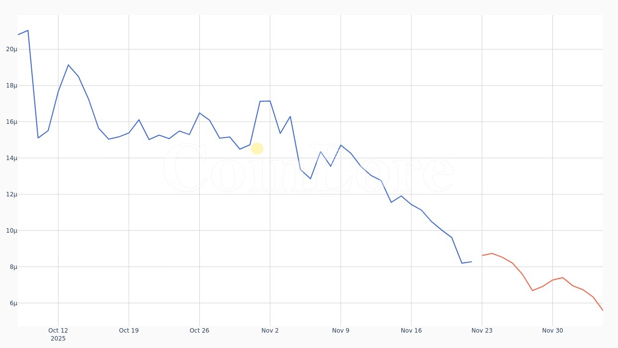 Kimbo short-term price prediction