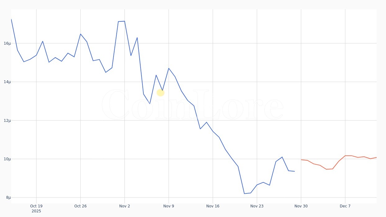 Kimbo short-term price prediction