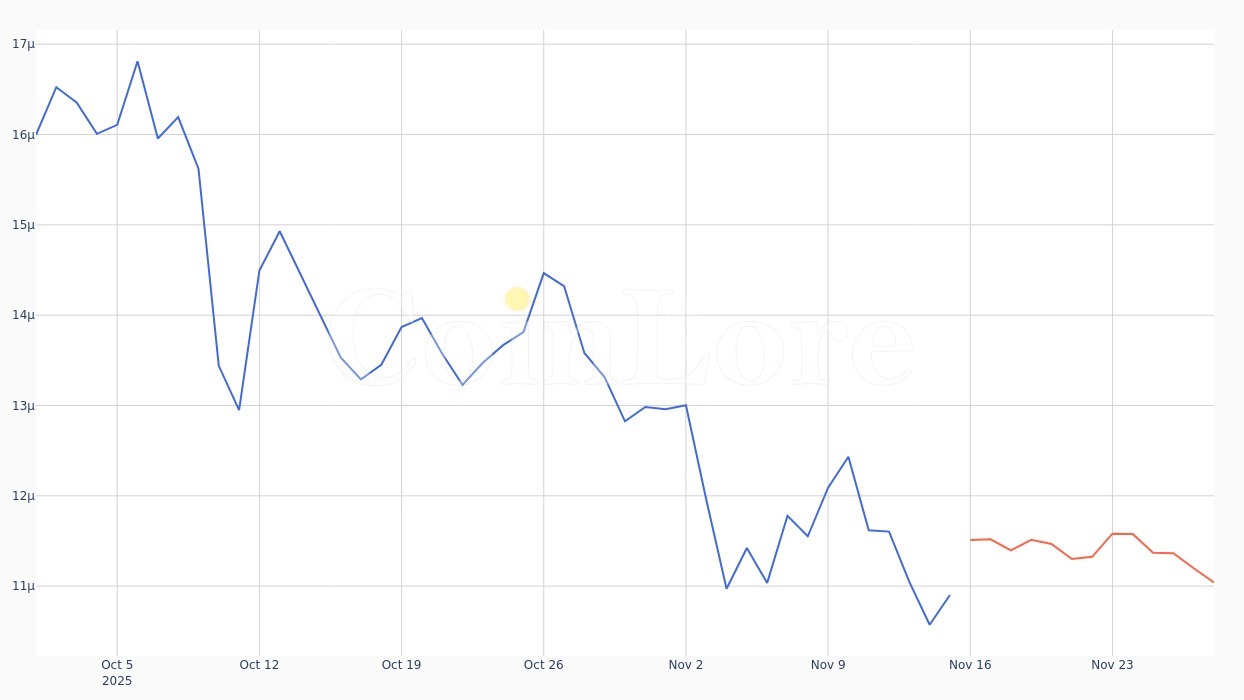 KIMCHI.finance short-term price prediction
