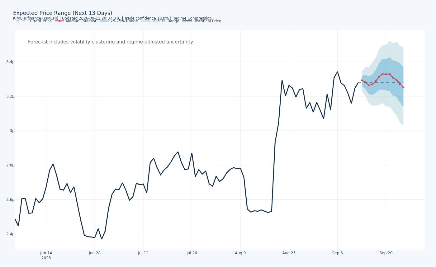 KIMCHI.finance price forecast next 13 days with confidence range and prediction bands