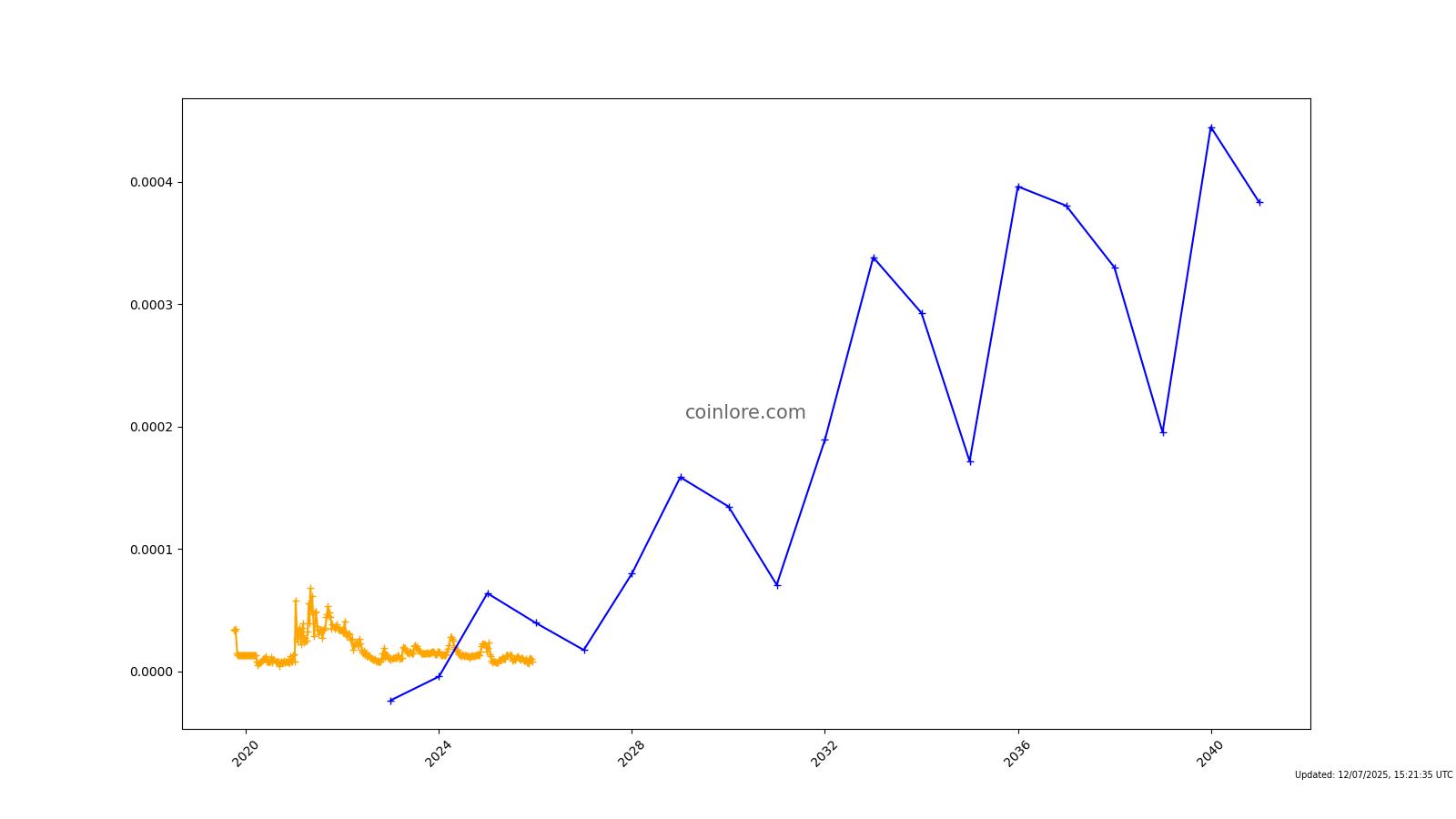 KIMEX price prediction long-term
