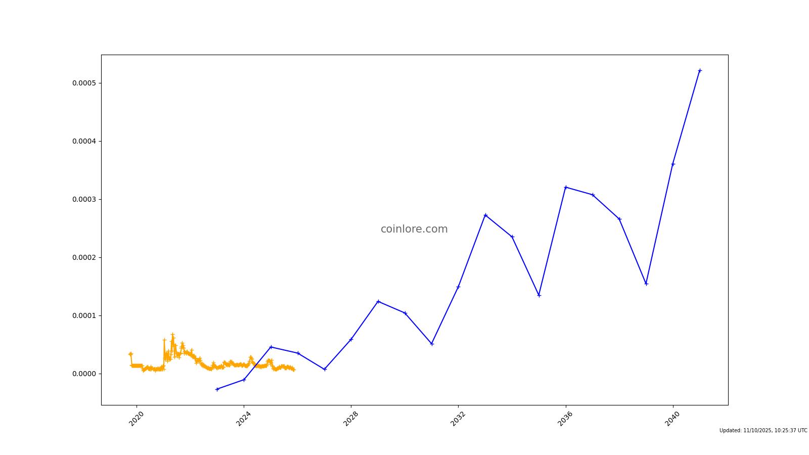 KIMEX price prediction long-term