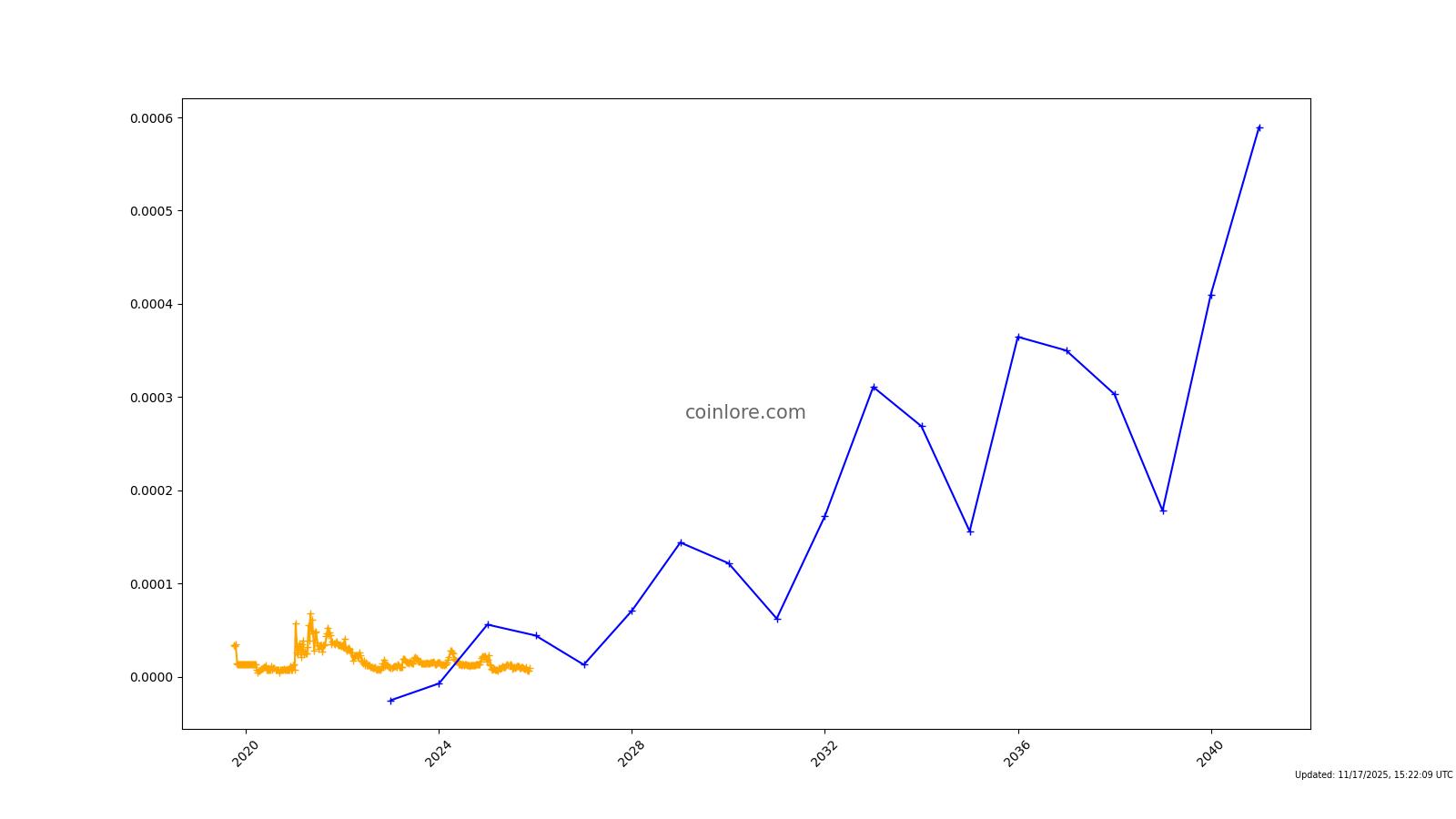 KIMEX price prediction long-term
