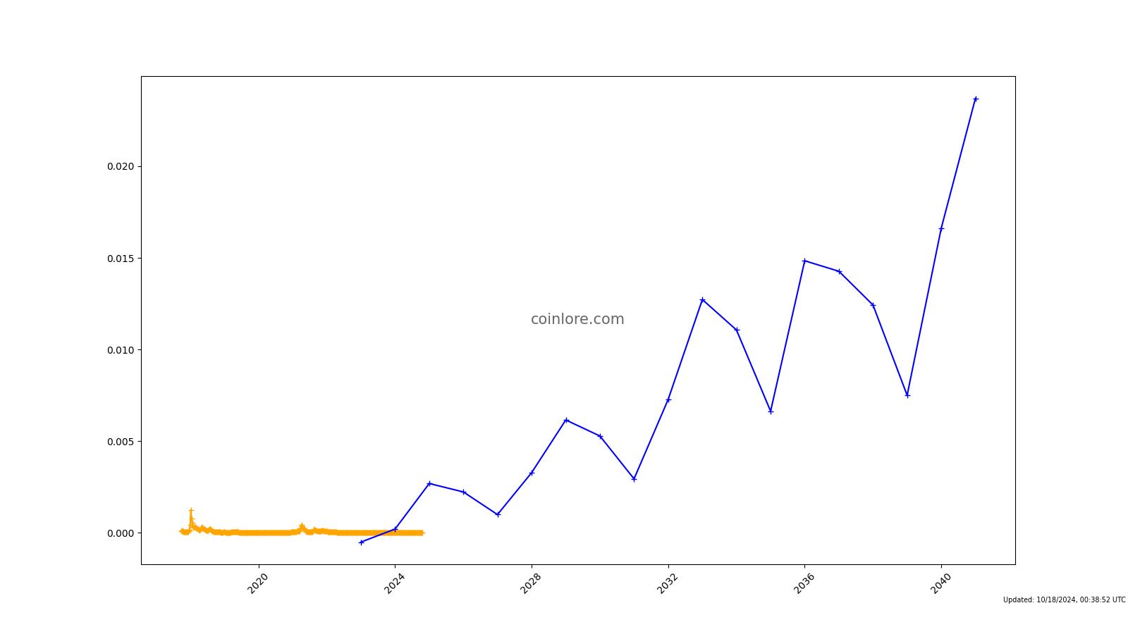 Kin Price prediction Short Long Forecast CoinLore