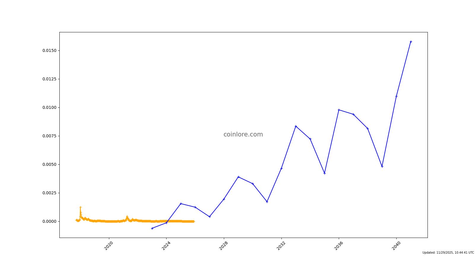 Kin price prediction long-term