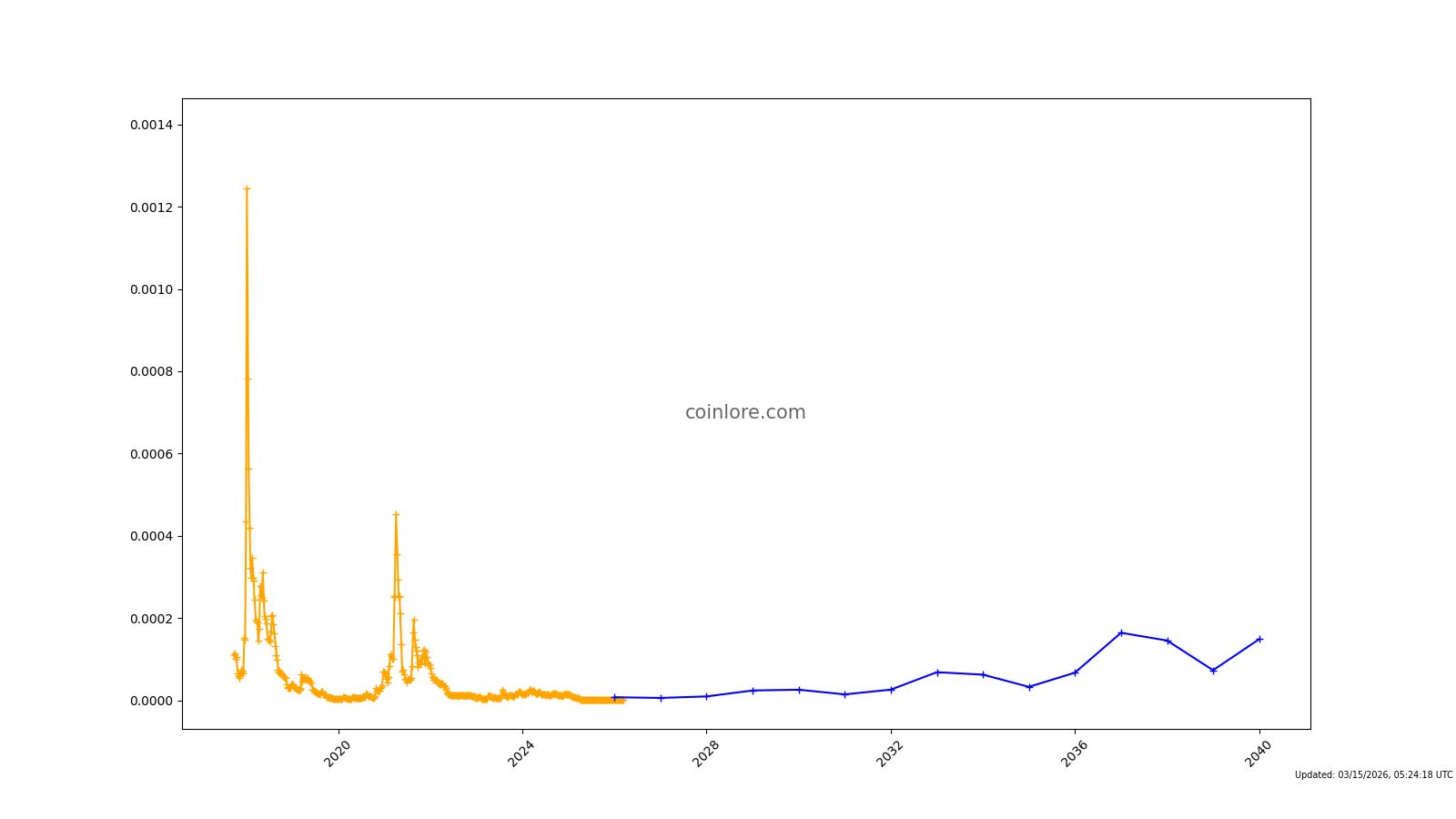 Predicción del precio de Kin a largo plazo