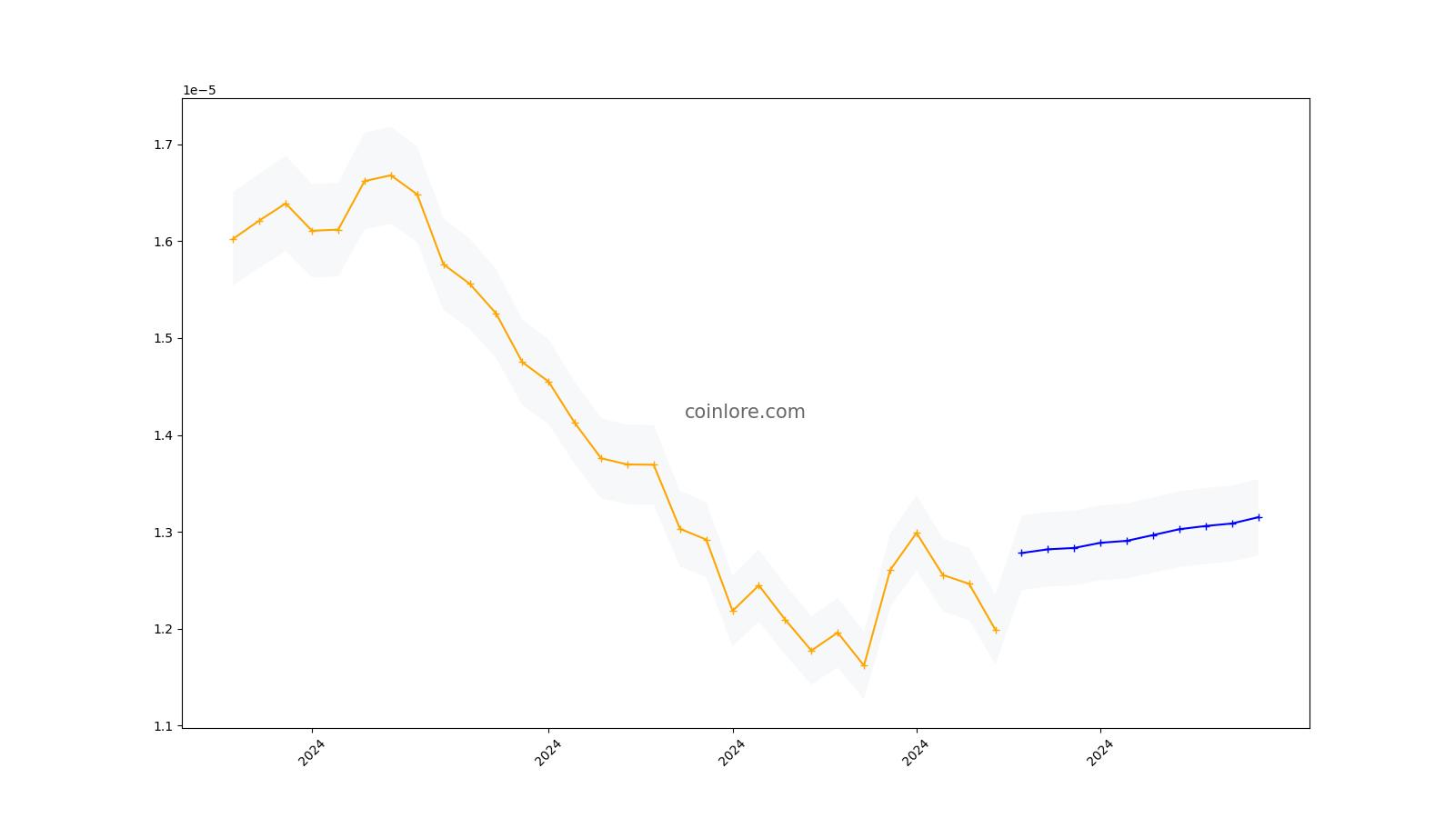 Kin Price prediction Short Long Forecast CoinLore