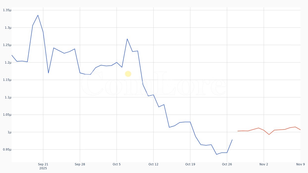 Kin kurzfristige Kurs prognose