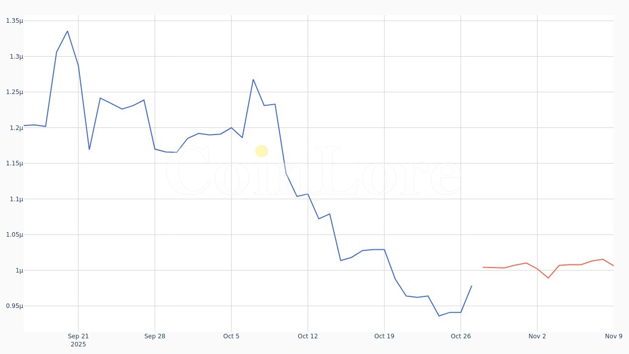 Predicción del precio a corto plazo de Kin