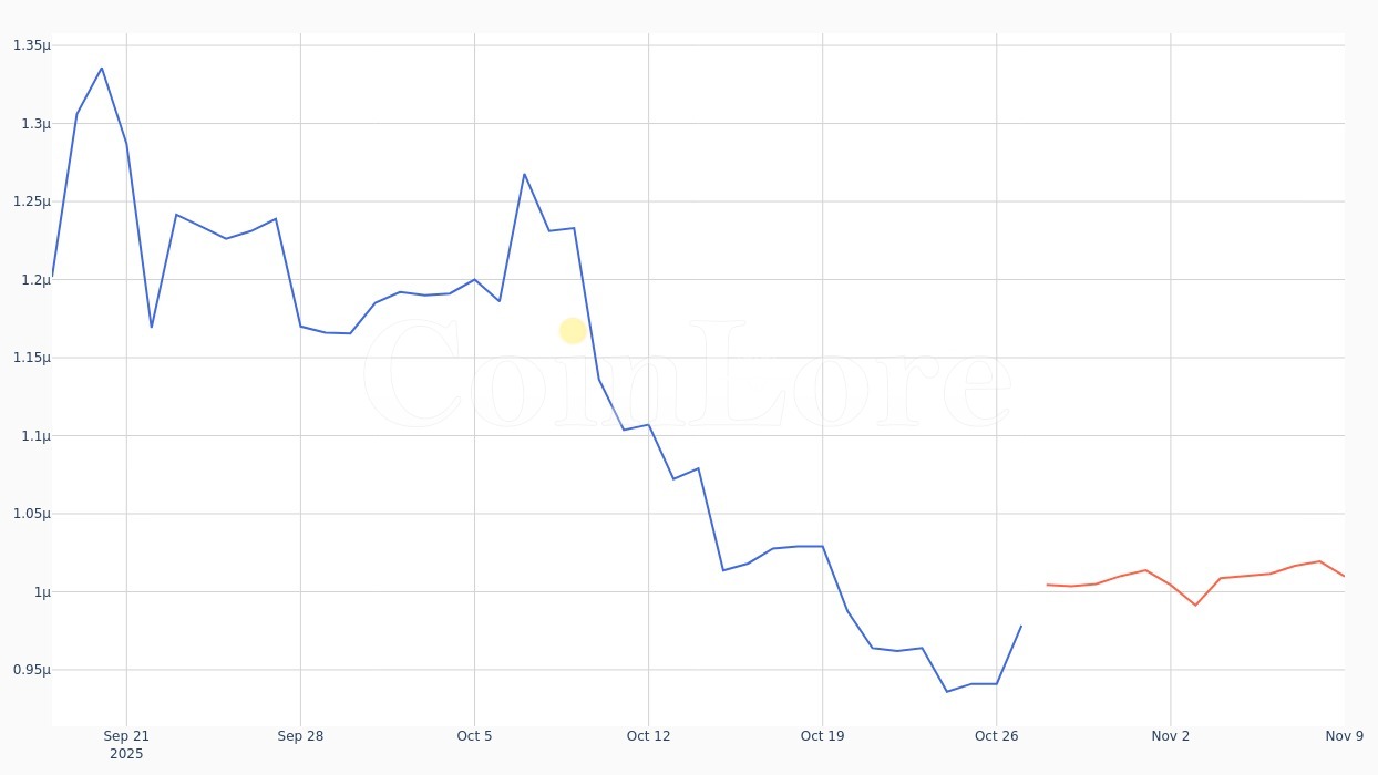 Kin kısa vadeli fiyat tahmini