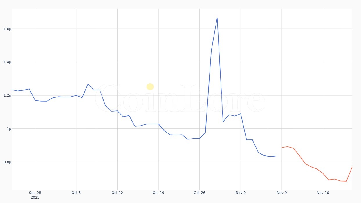 Kin short-term price prediction