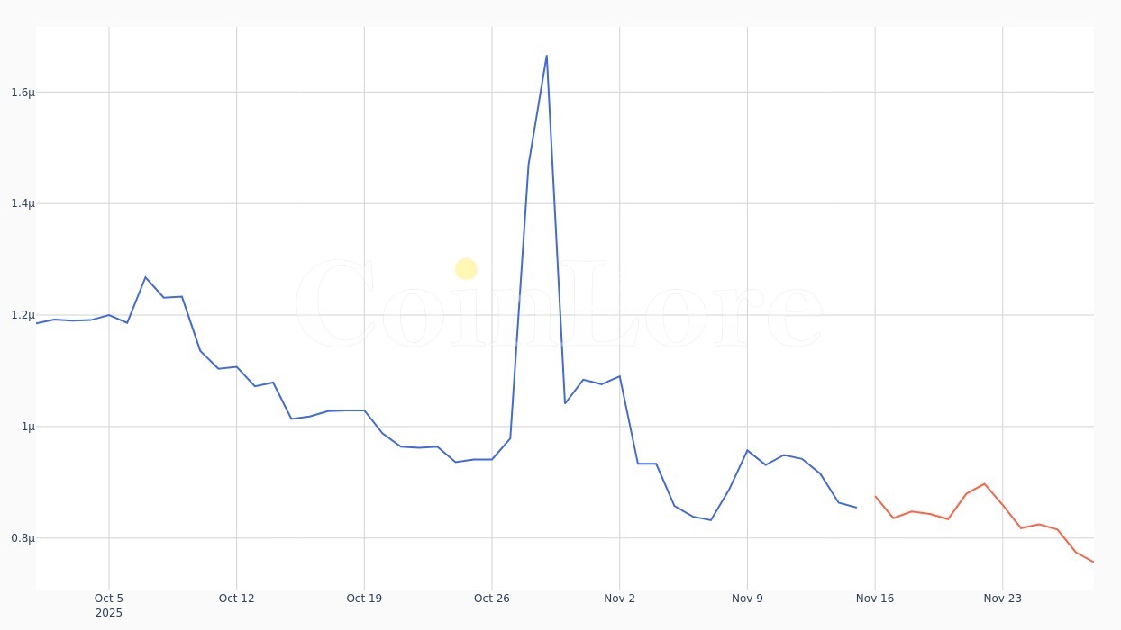 Kin short-term price prediction