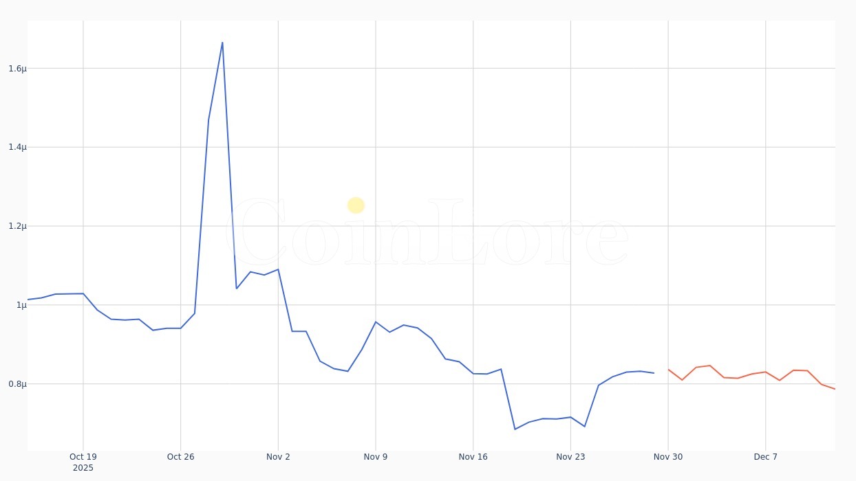 Kin short-term price prediction