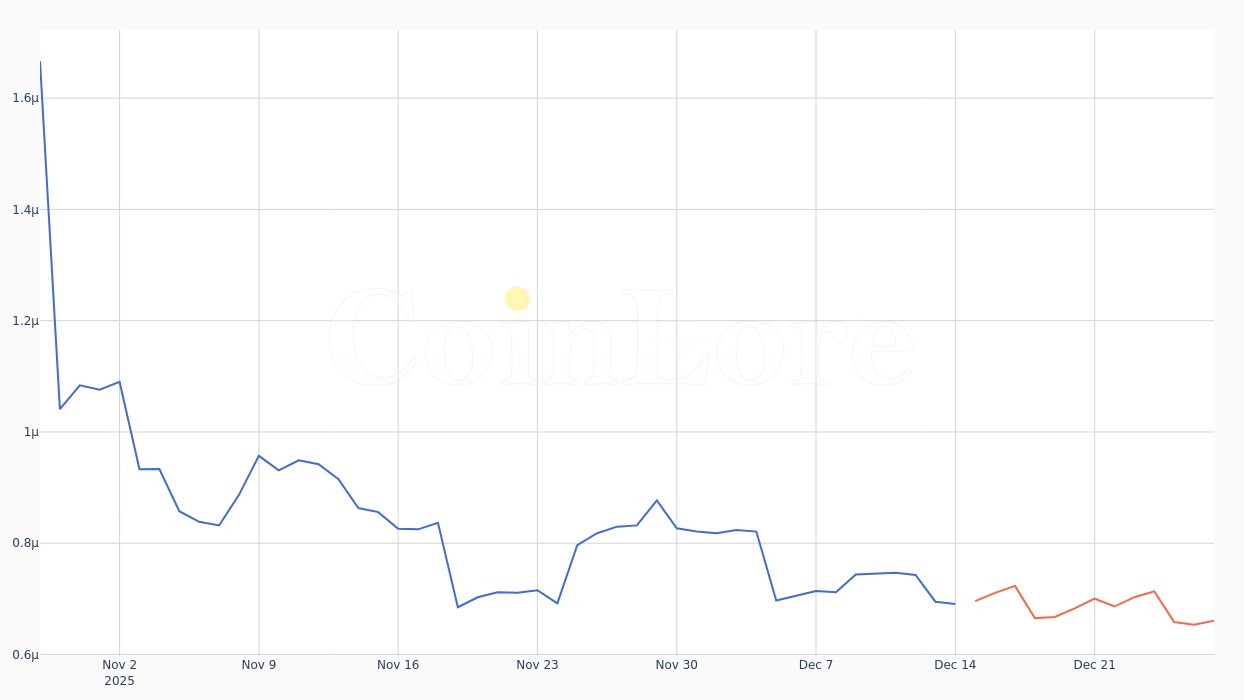 Kin kurzfristige Kurs prognose