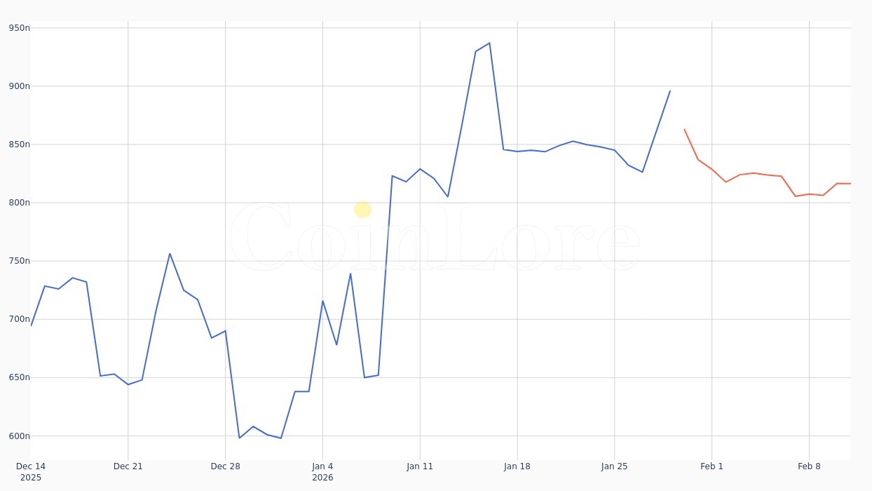 Predicción del precio a corto plazo de Kin