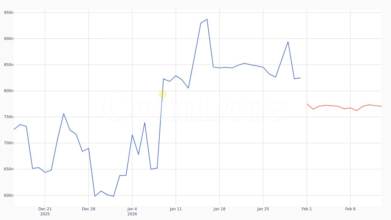Kin kısa vadeli fiyat tahmini