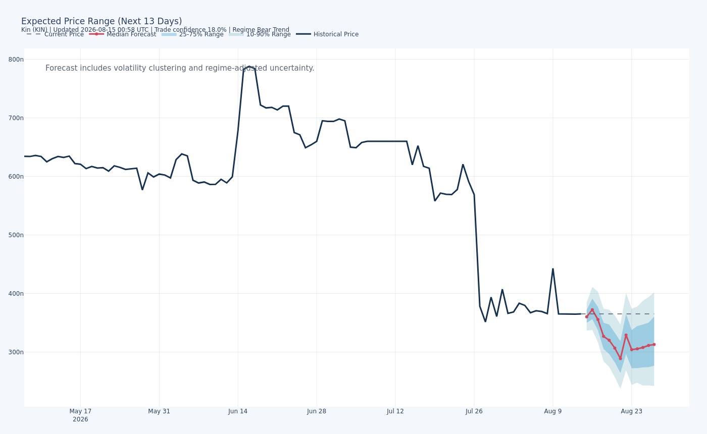 Kin price forecast next 13 days with confidence range and prediction bands