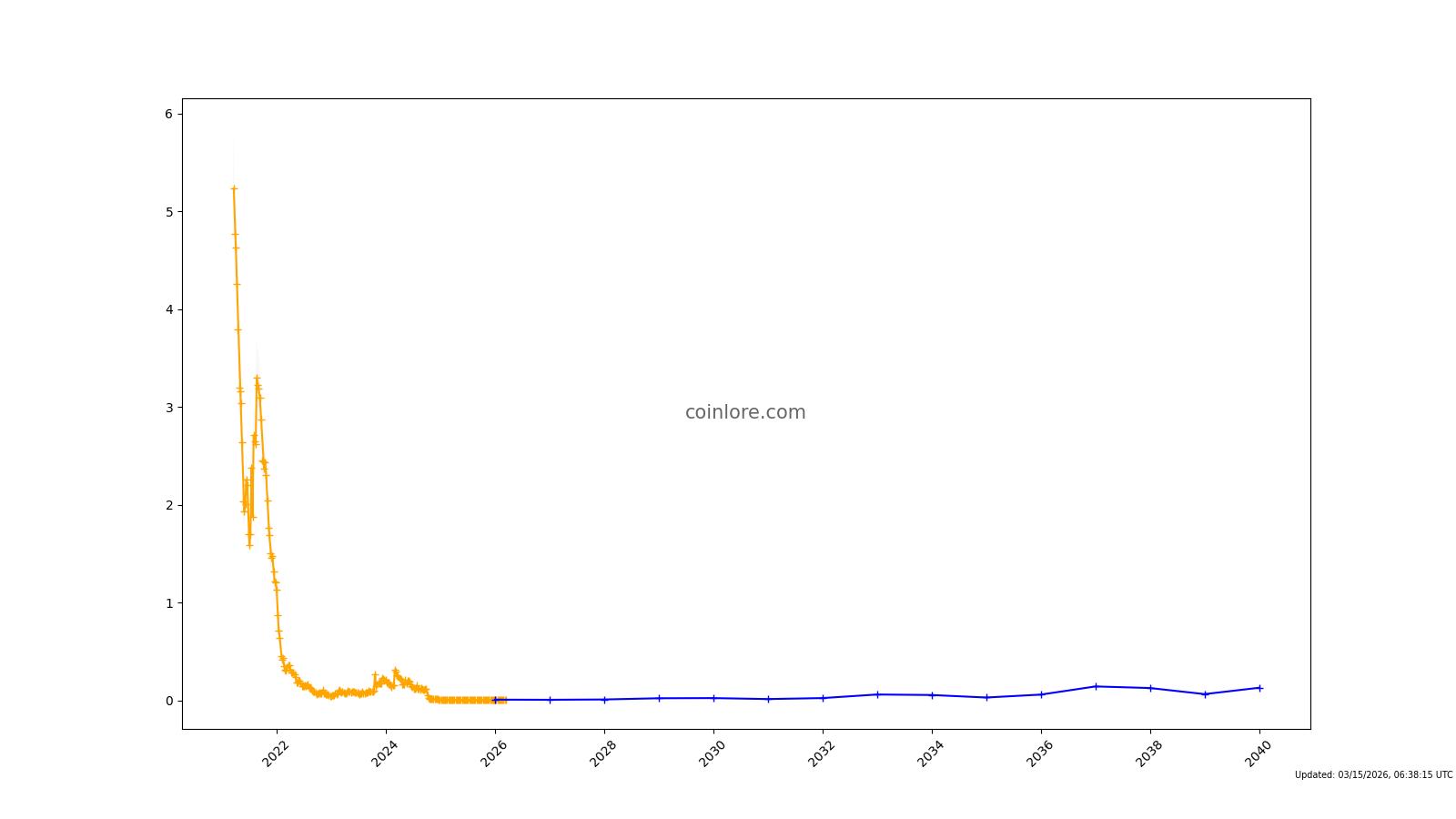 Predicción del precio de Kine Protocol a largo plazo