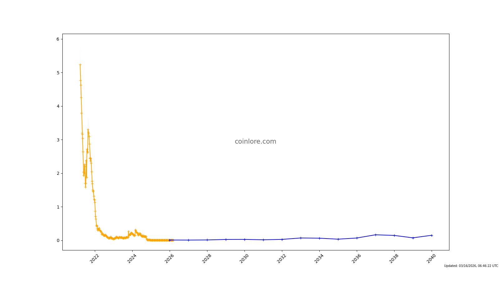 Kine Protocol uzun vadeli fiyat tahmini