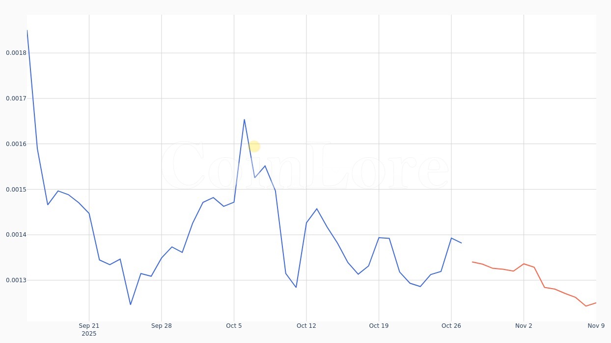 Kine Protocol краткосрочный прогноз курса