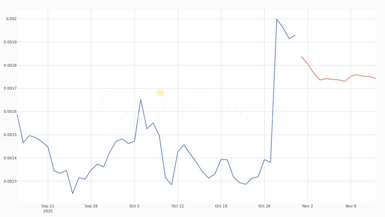 Kine Protocol kısa vadeli fiyat tahmini