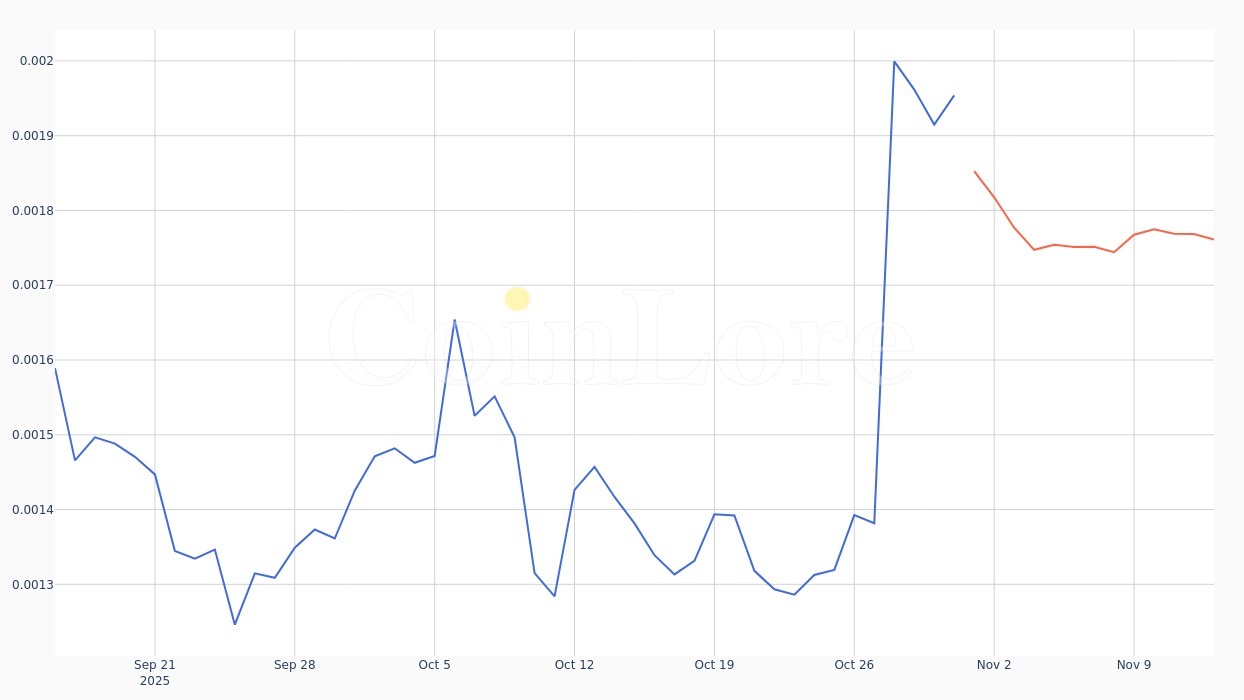Predicción del precio a corto plazo de Kine Protocol