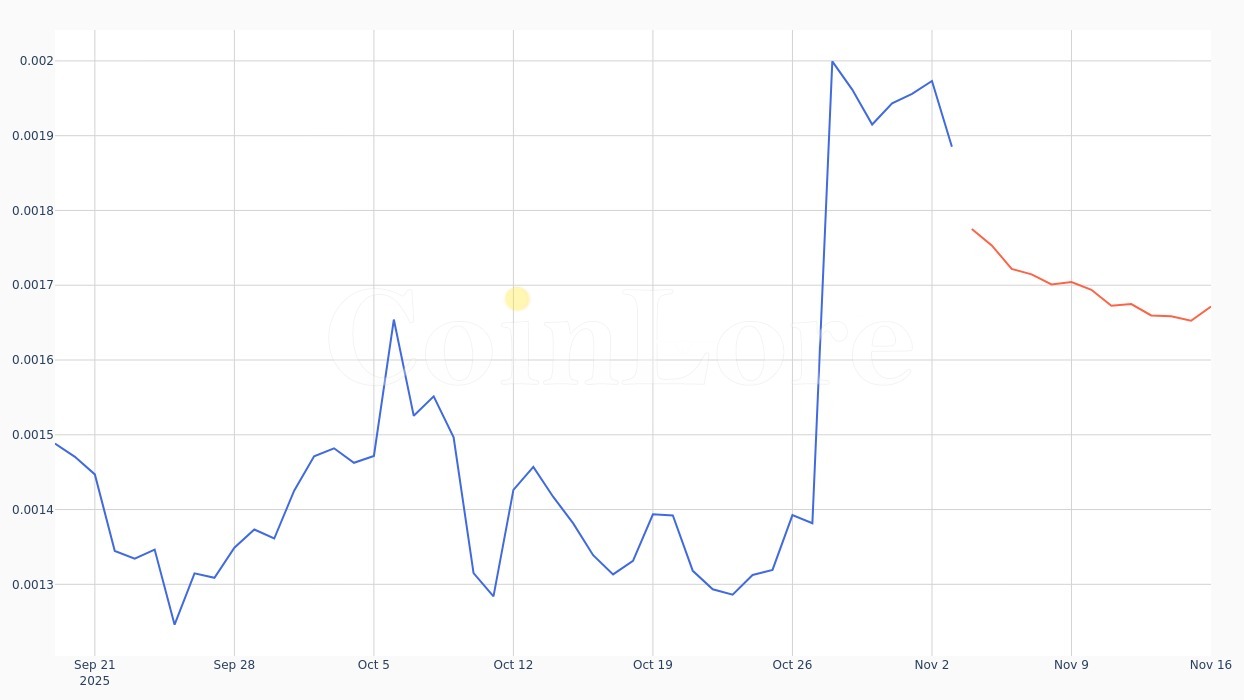 Kine Protocol short-term price prediction