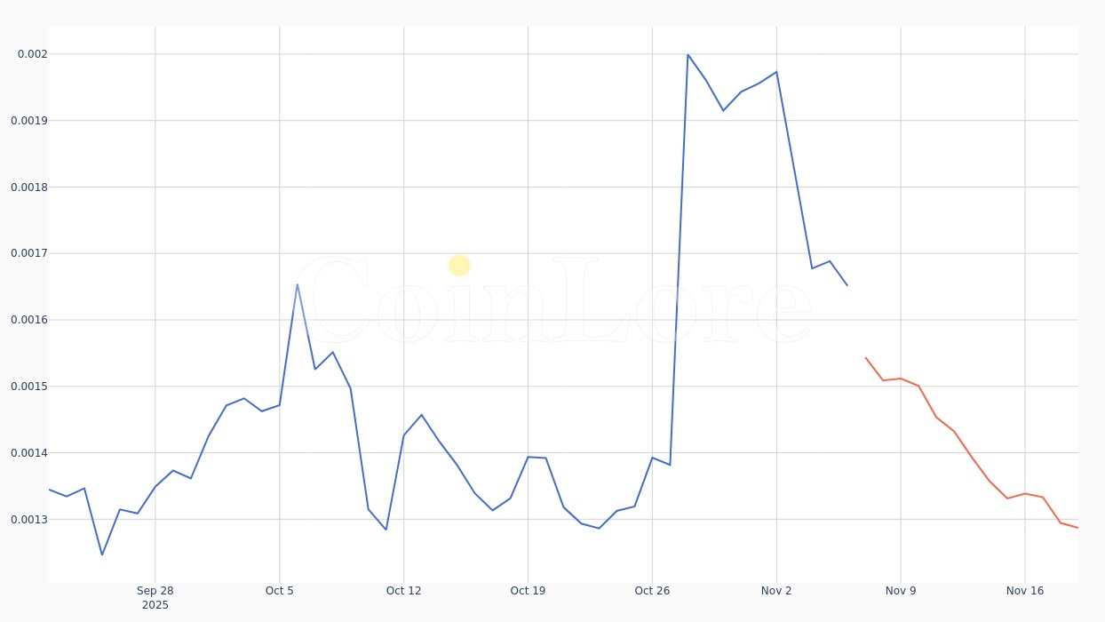 Kine Protocol short-term price prediction