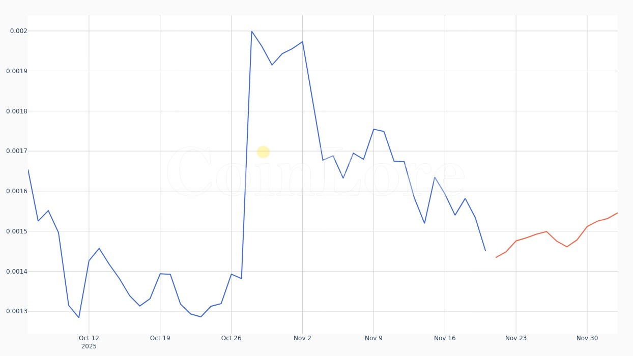 Kine Protocol short-term price prediction