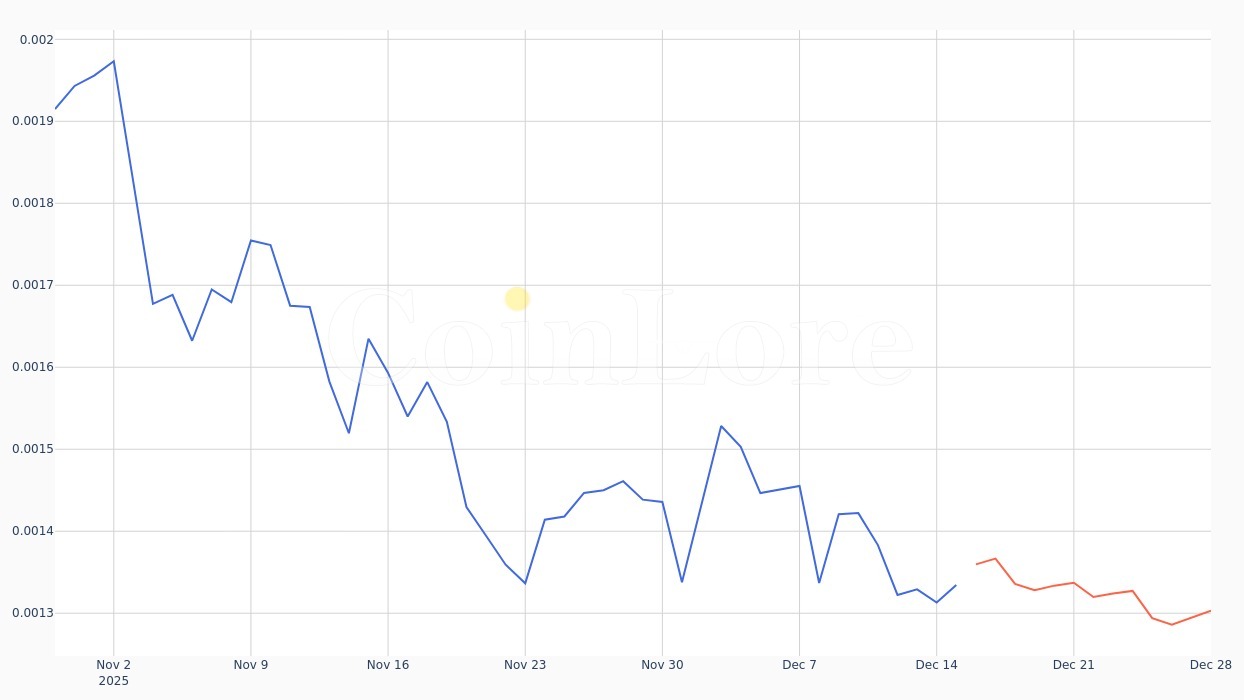 Predicción del precio a corto plazo de Kine Protocol