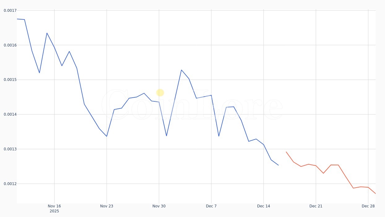 Kine Protocol kısa vadeli fiyat tahmini